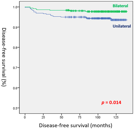 Clinical Implication of Bilateral and Unilateral Multifocality in ...
