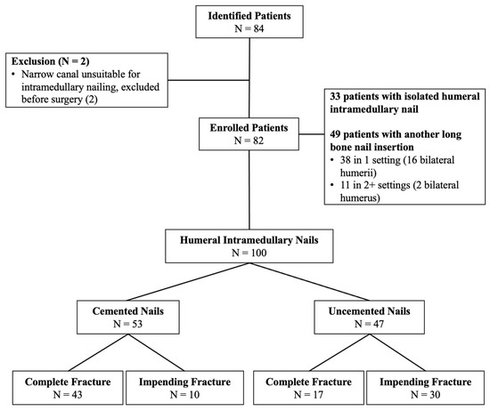 Intramedullary Nailing with and without the Use of Bone Cement for ...