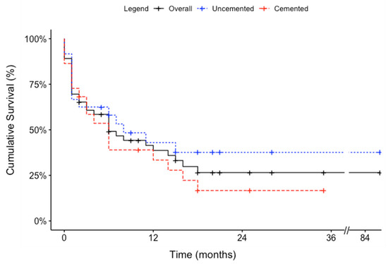 Intramedullary Nailing with and without the Use of Bone Cement for Impending and Pathologic ...