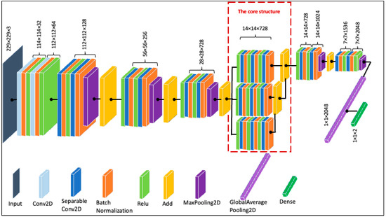 SBXception: A Shallower and Broader Xception Architecture for Efficient ...