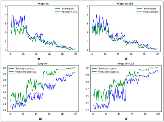 SBXception: A Shallower and Broader Xception Architecture for Efficient Classification of Skin ...