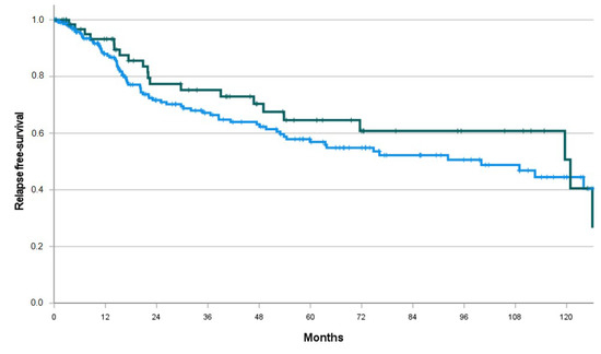 Cancers | Free Full-Text | Retrospective Analysis of the Correlation of ...