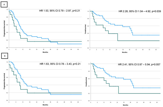 Cancers | Free Full-Text | Retrospective Analysis of the Correlation of ...