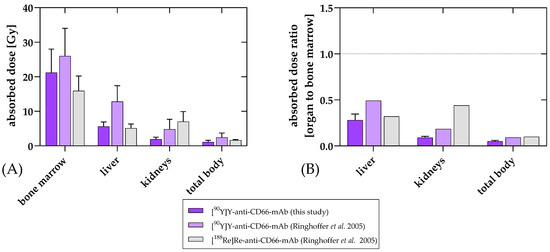 Optimization of Radiolabeling of a [90Y]Y-Anti-CD66-Antibody for ...