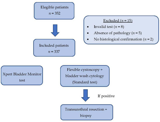 Xpert Bladder Cancer Monitor for the Early Detection of Non-Muscle ...