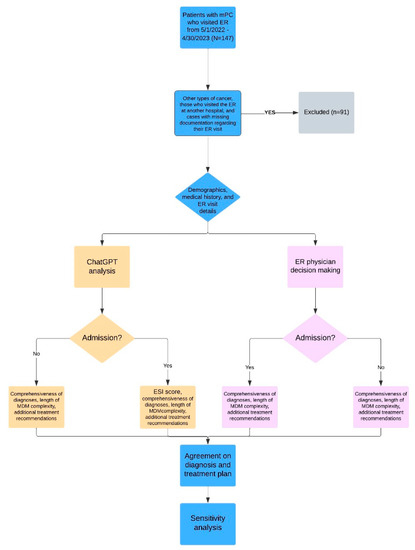 Cancers | Free Full-Text | Enhancing Triage Efficiency and Accuracy in ...