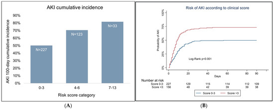 Predictive Risk Score for Acute Kidney Injury in Hematopoietic Stem ...