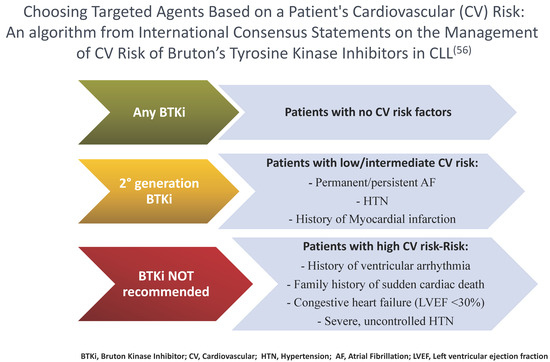 Advancements in the Treatment of CLL: The Rise of Zanubrutinib as a ...