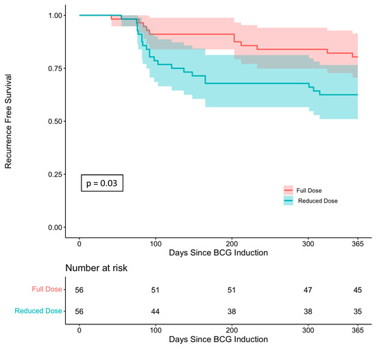 Cancers | Free Full-Text | Diminished Short-Term Efficacy of Reduced ...
