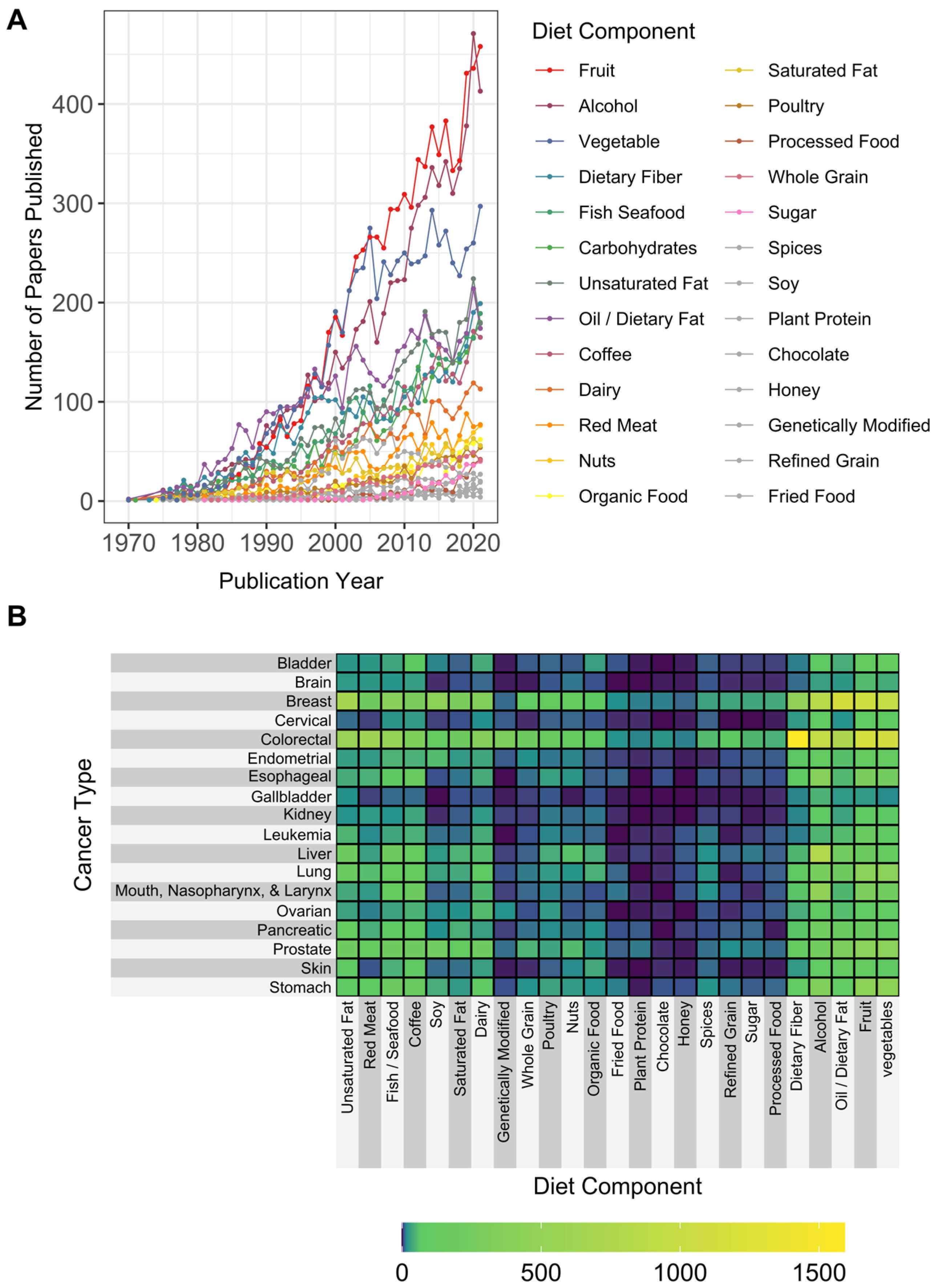 Trends in Diet and Cancer Research: A Bibliometric and Visualization ...