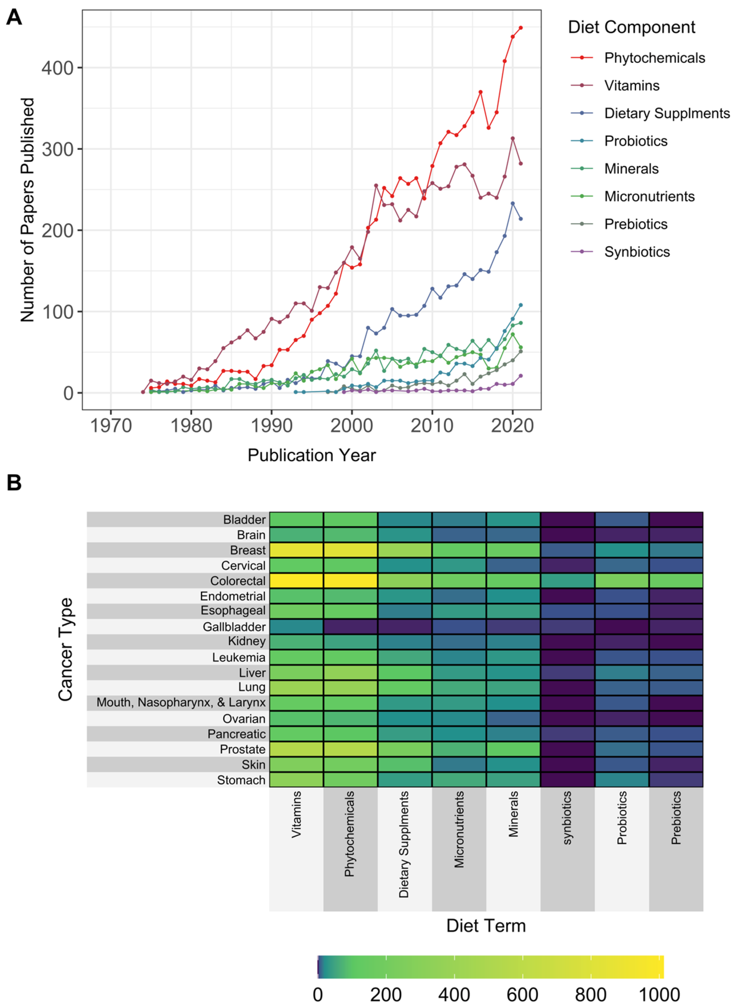 Trends in Diet and Cancer Research: A Bibliometric and Visualization ...