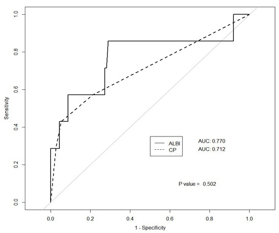 Predictive Power of the Albumin–Bilirubin Score for Hepatotoxicity in ...