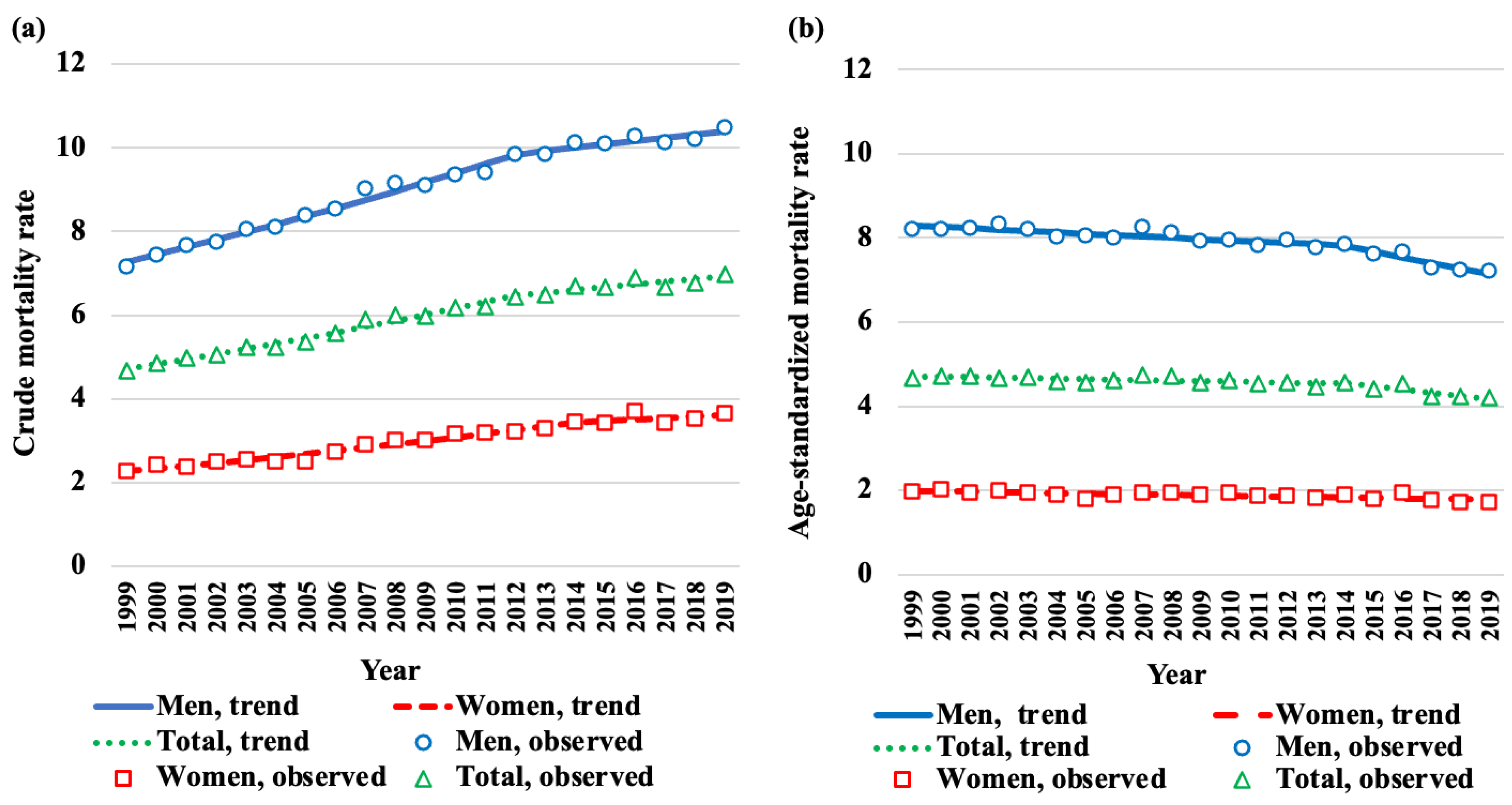 Trends in Head and Neck Cancer Mortality from 1999 to 2019 in Japan: An ...