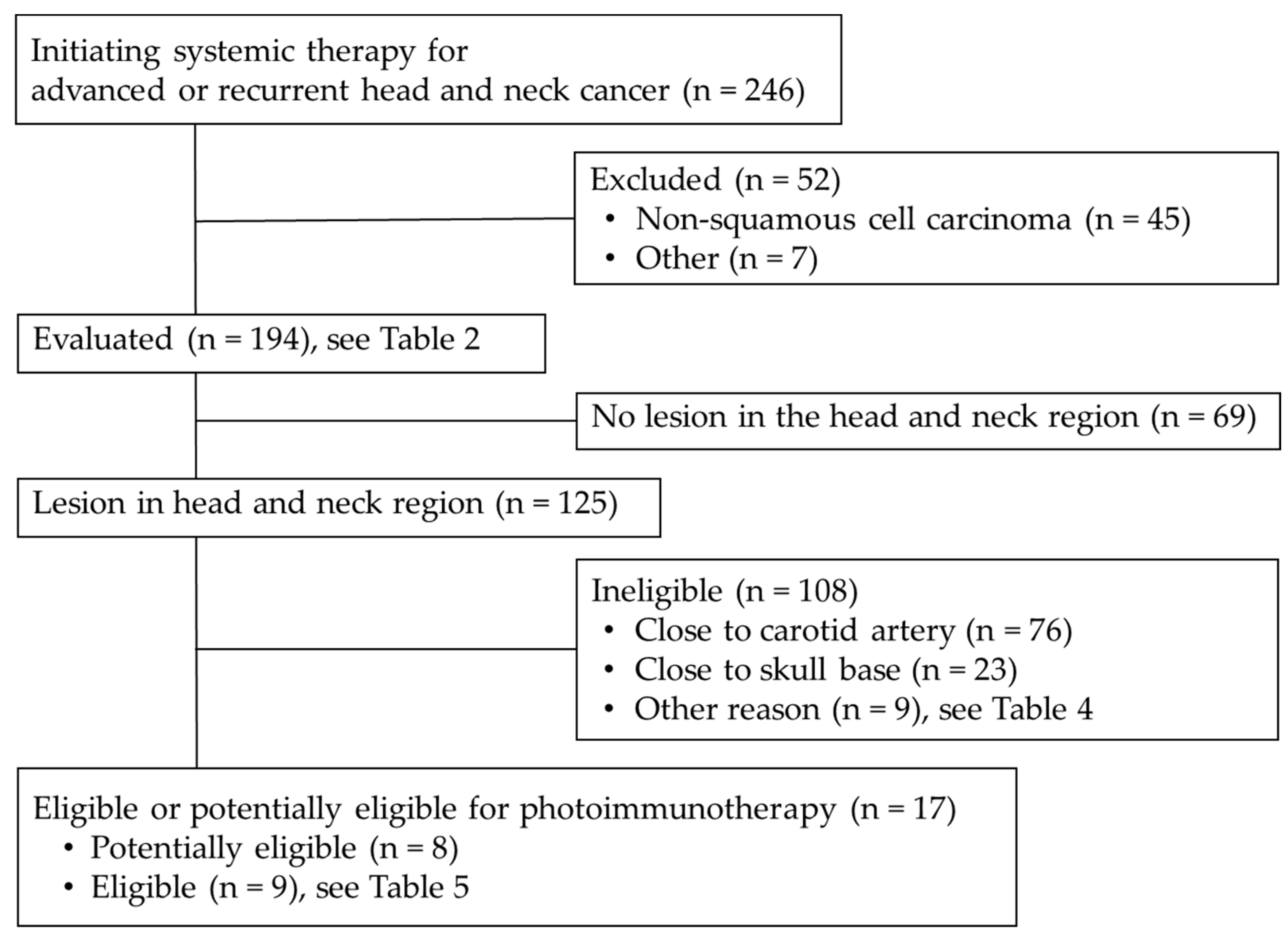 Eligibility for Photoimmunotherapy in Patients with Unresectable ...