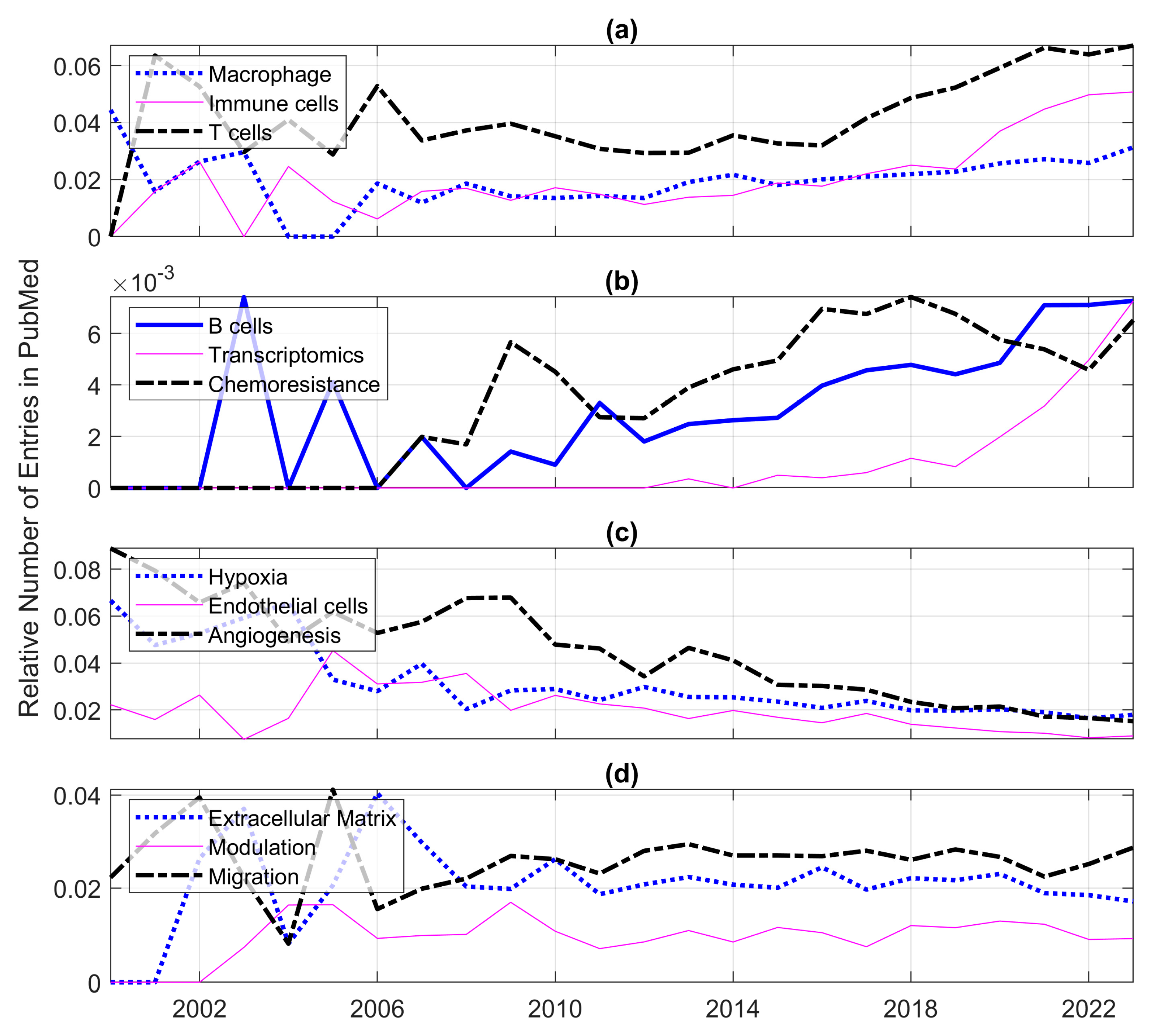 Cancers | Free Full-Text | Modelling the Tumour Microenvironment, but ...