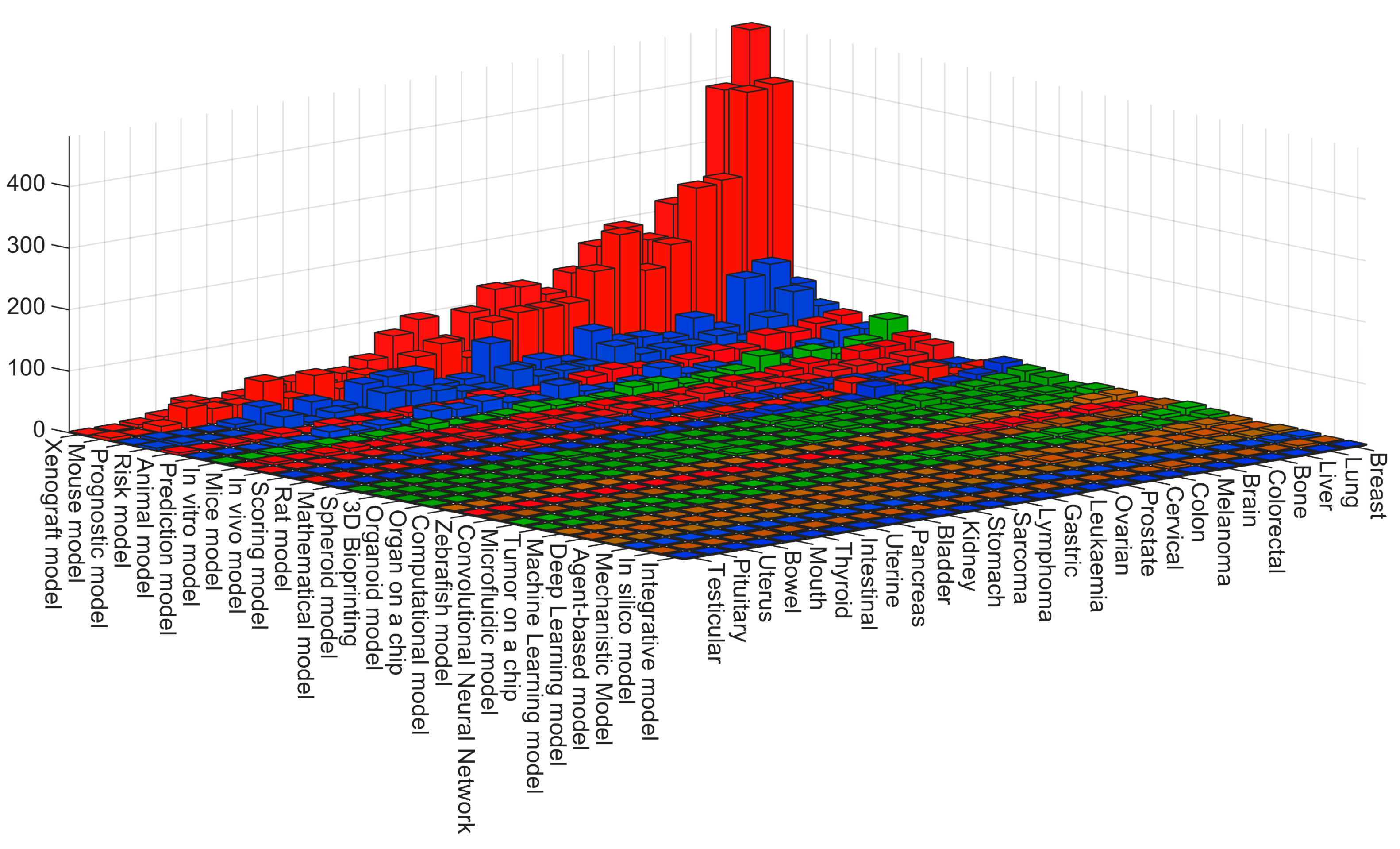 Cancers | Free Full-Text | Modelling the Tumour Microenvironment, but ...