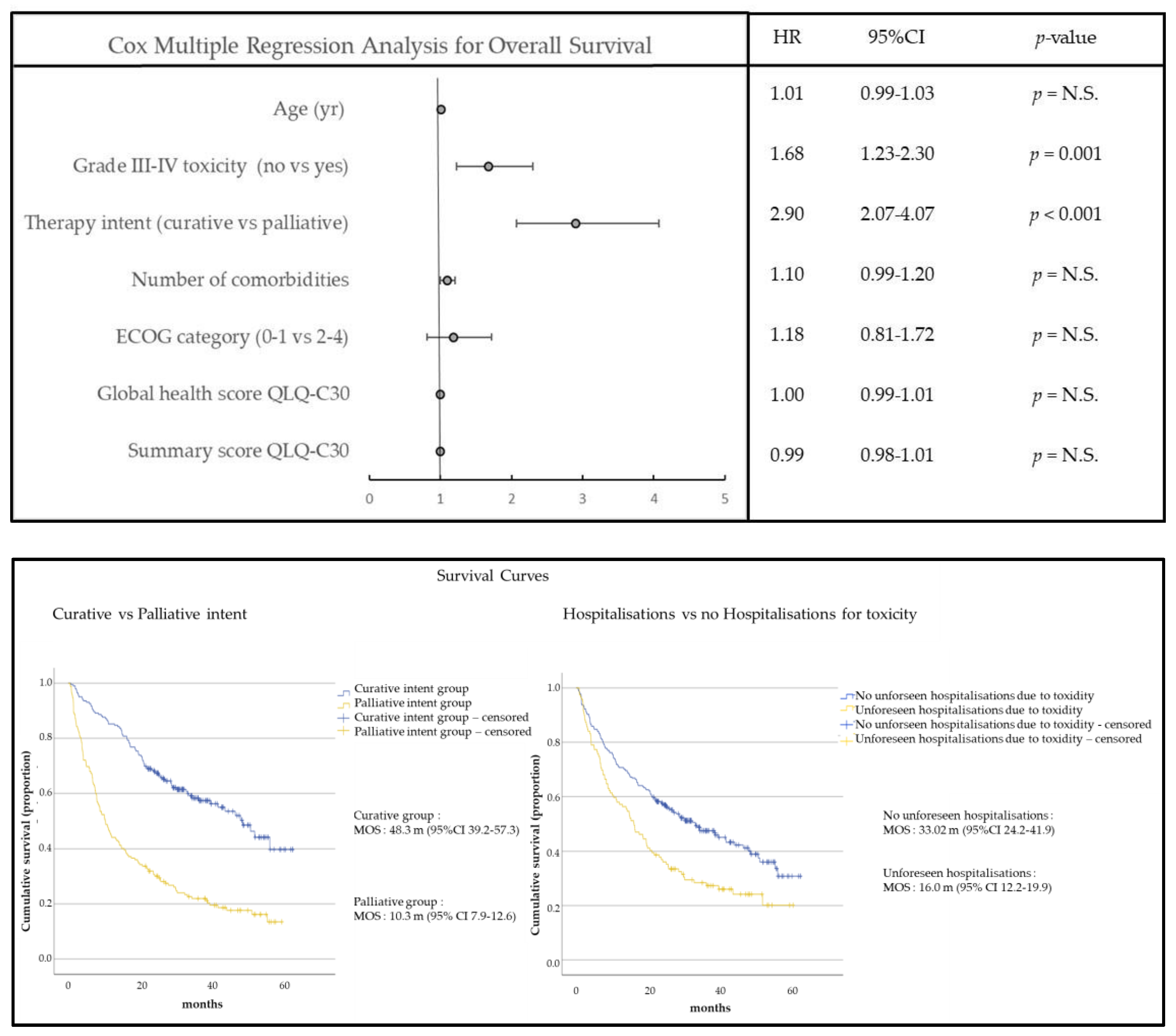 Health Outcomes with Curative and Palliative Therapies in Real World ...