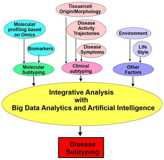 Precision Medicine: Disease Subtyping and Tailored Treatment