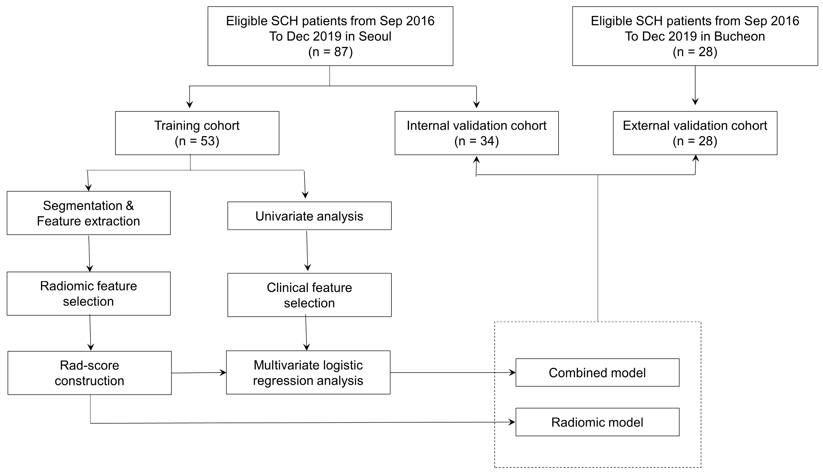 Cancers | Free Full-Text | Development and External Validation of 18F-FDG PET-Based Radiomic ...