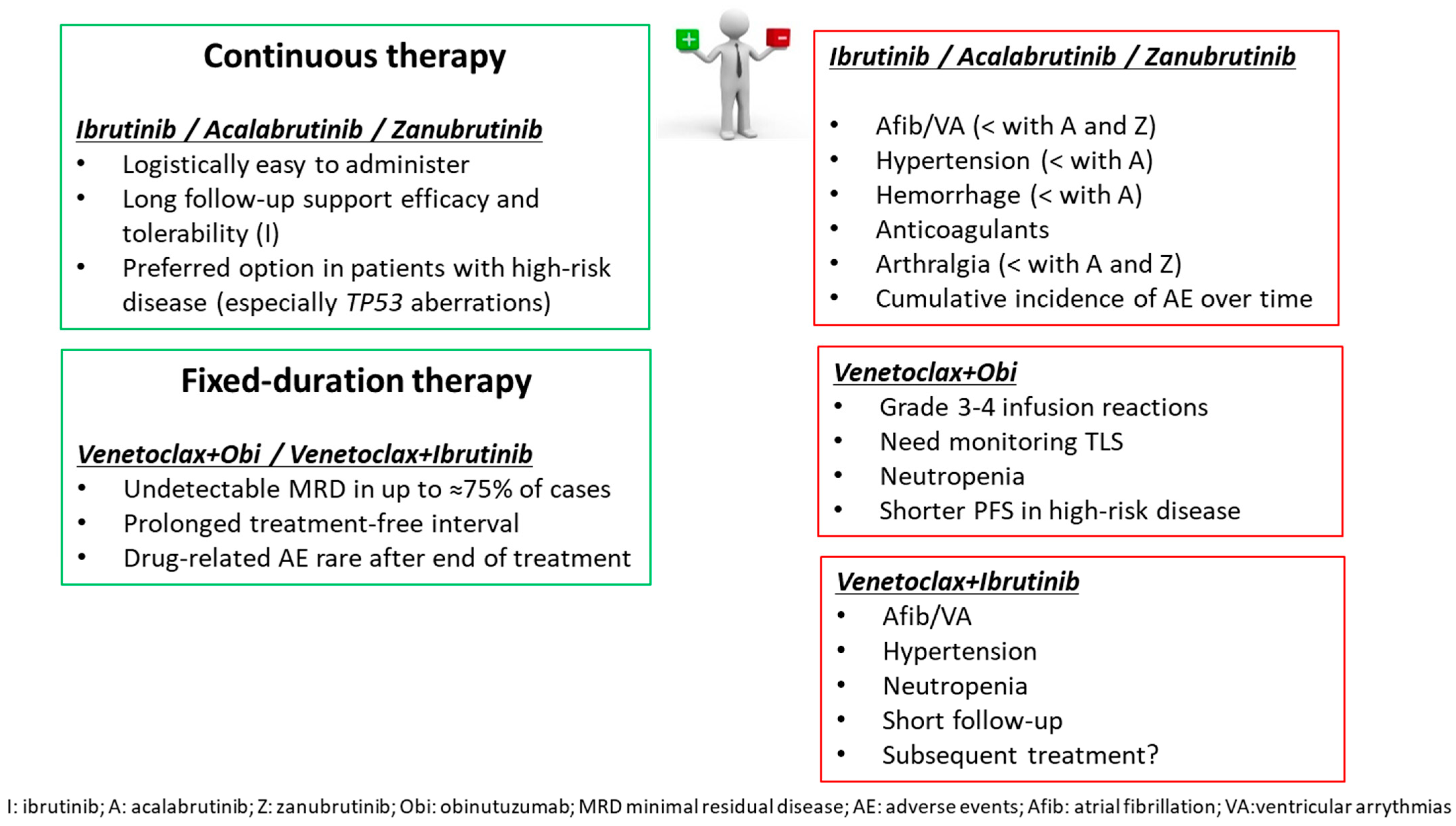 First-Line Treatment of Older Patients with CLL: A New Approach in the ...