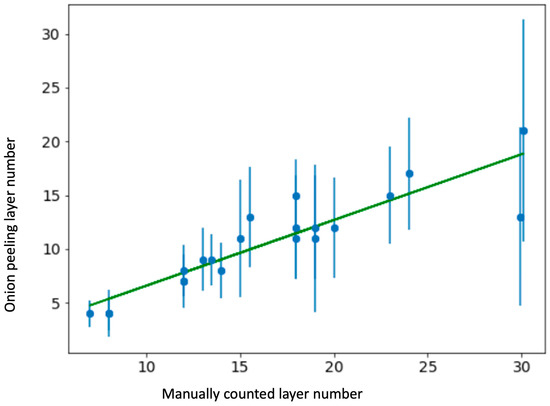A Deep Learning Onion Peeling Approach to Measure Oral Epithelium Layer ...