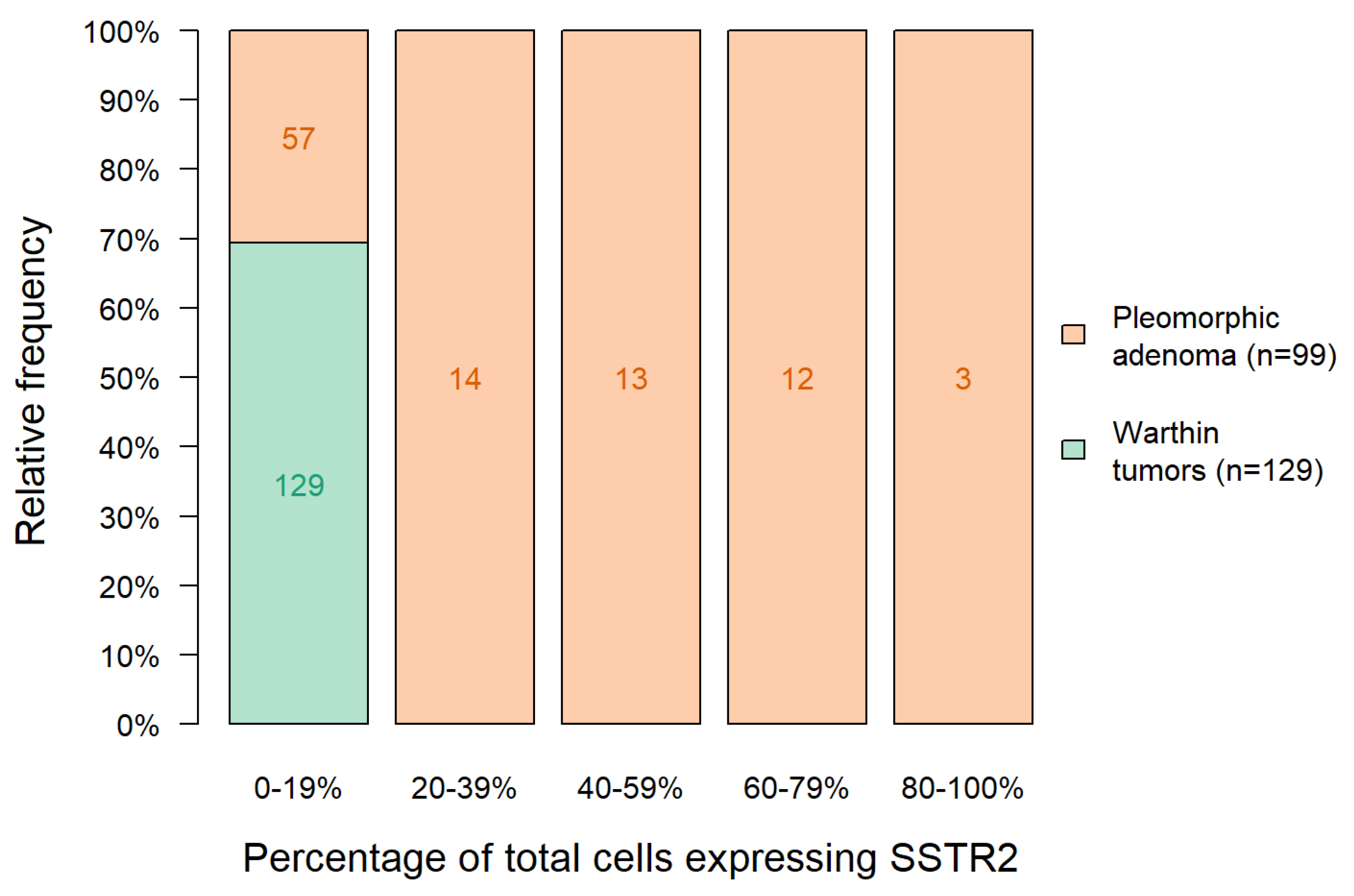 Novel Discovery of the Somatostatin Receptor (SSTR2) in Pleomorphic ...