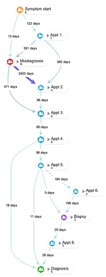 Patients’ Experiences of a Sarcoma Diagnosis: A Process Mapping Exercise of Diagnostic Pathways