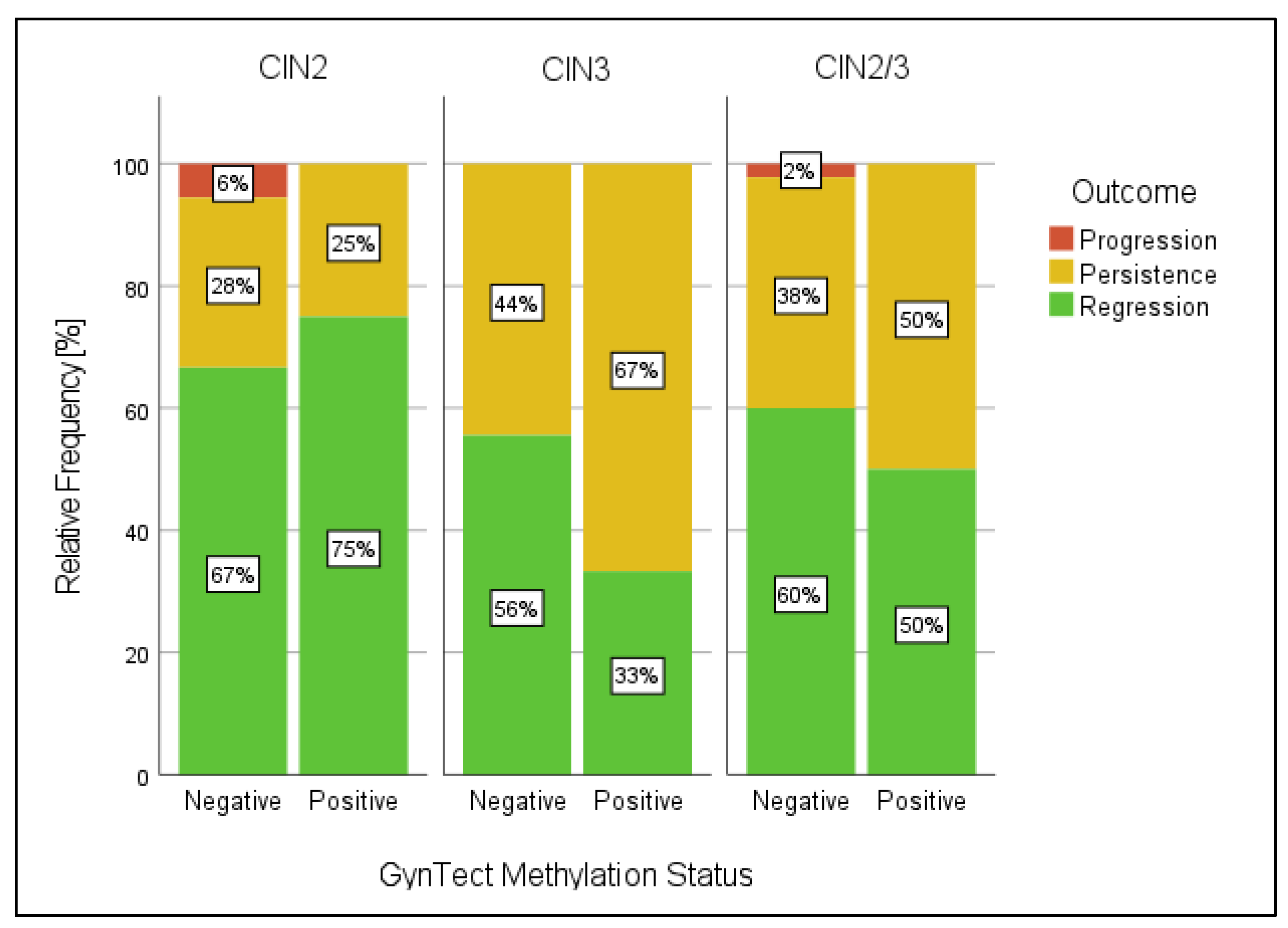 Evaluation of CIN2/3 Lesion Regression in GynTect® DNA Methylation ...