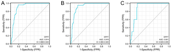 Integrated Analysis Identifies DPP7 as a Prognostic Biomarker in ...