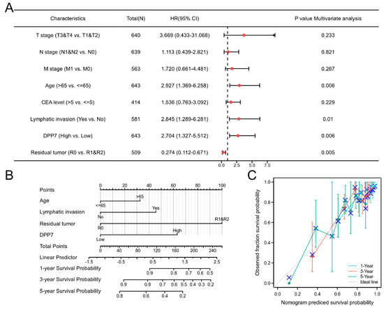 Integrated Analysis Identifies DPP7 as a Prognostic Biomarker in ...