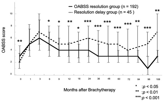 Prognostic Factors for Resolution Delay of Lower Urinary Tract Symptoms ...