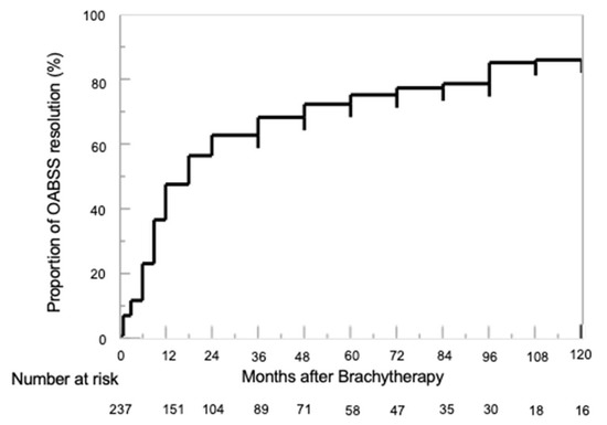 Prognostic Factors for Resolution Delay of Lower Urinary Tract Symptoms ...