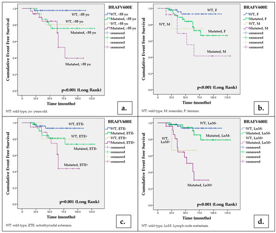 Cancers | Free Full-Text | Impact of BRAFV600E Mutation on Event-Free Survival in Patients with ...