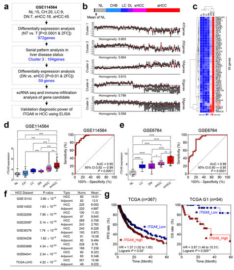 Tumor Endothelial Cells-Associated Integrin Alpha-6 as a Promising ...