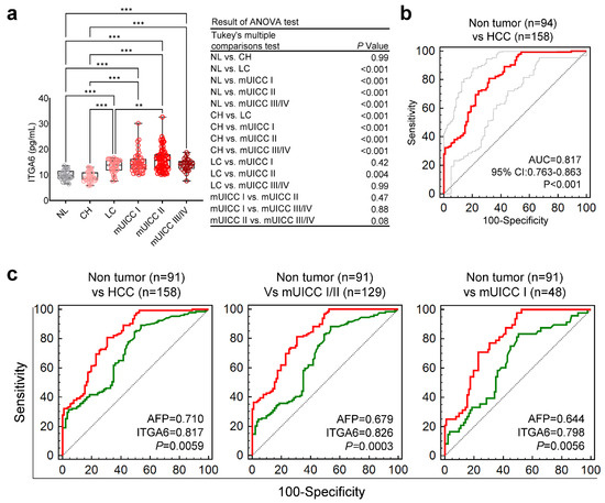 Tumor Endothelial Cells-Associated Integrin Alpha-6 as a Promising ...
