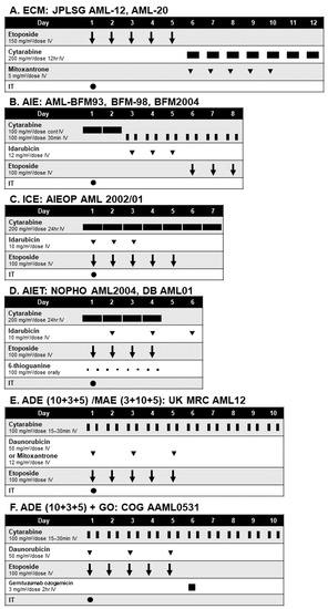 Risk-Stratified Therapy for Pediatric Acute Myeloid Leukemia