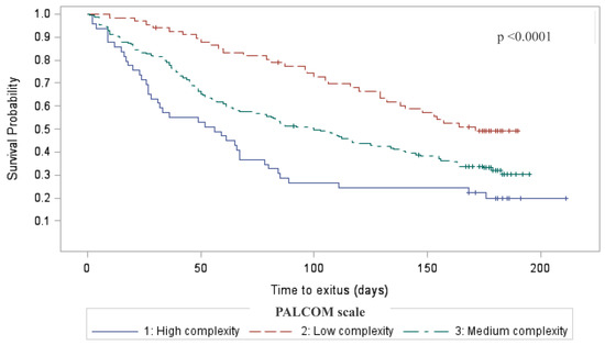 Validation Study of the PALCOM Scale of Complexity of Palliative Care ...