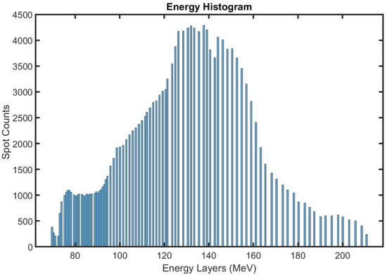 Monitoring of Interfractional Proton Range Verification and Dosimetric ...