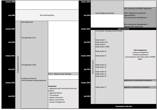 Failure of a Multi-Centric Clinical Trial Investigating Neoadjuvant ...
