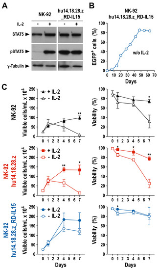 Co-Expression of an IL-15 Superagonist Facilitates Self-Enrichment of ...