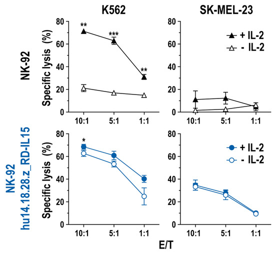 Co-Expression of an IL-15 Superagonist Facilitates Self-Enrichment of ...