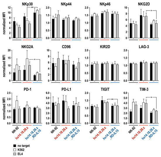 Co-Expression of an IL-15 Superagonist Facilitates Self-Enrichment of ...