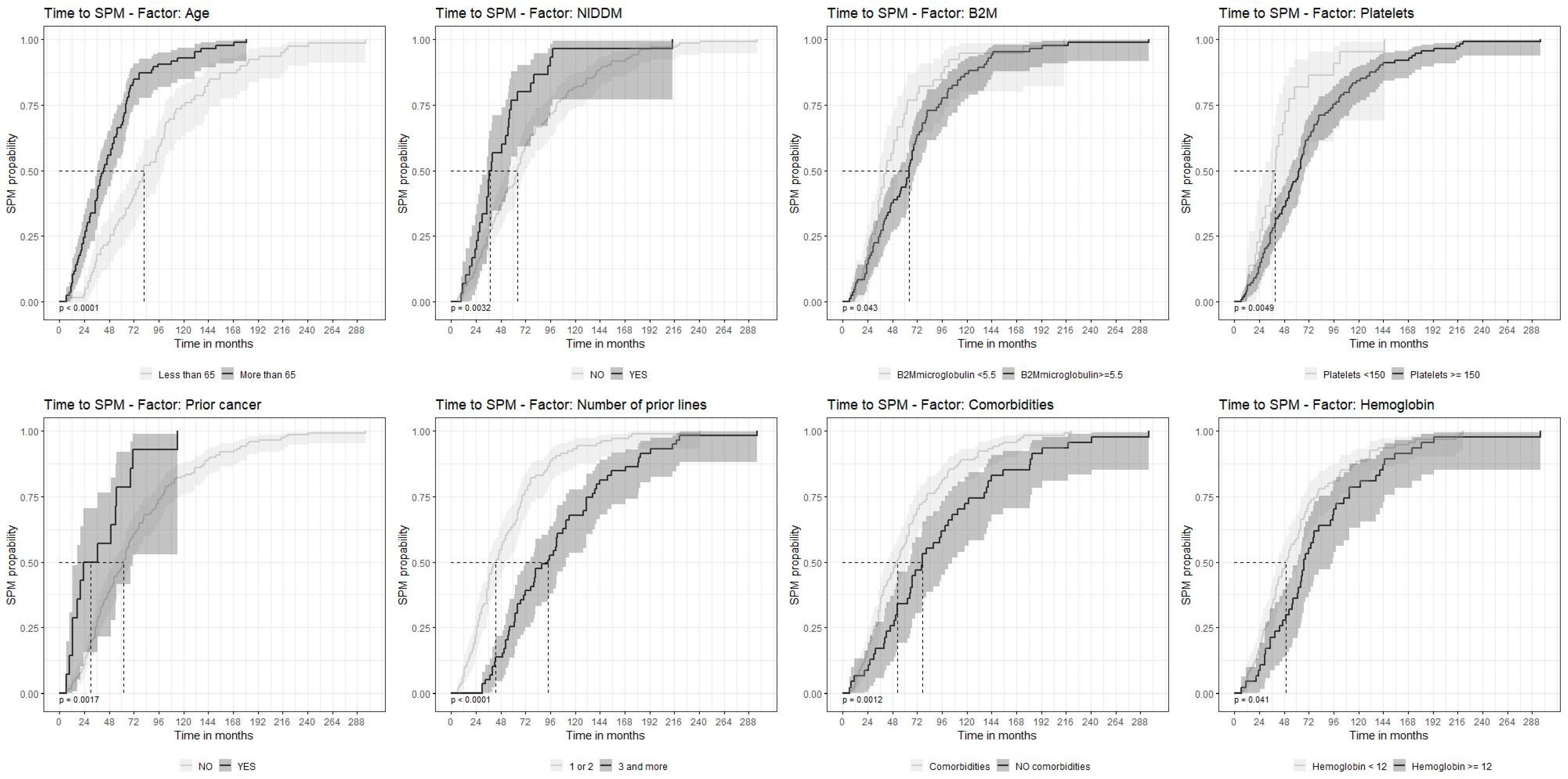 Outcome of Second Primary Malignancies Developing in Multiple Myeloma Patients