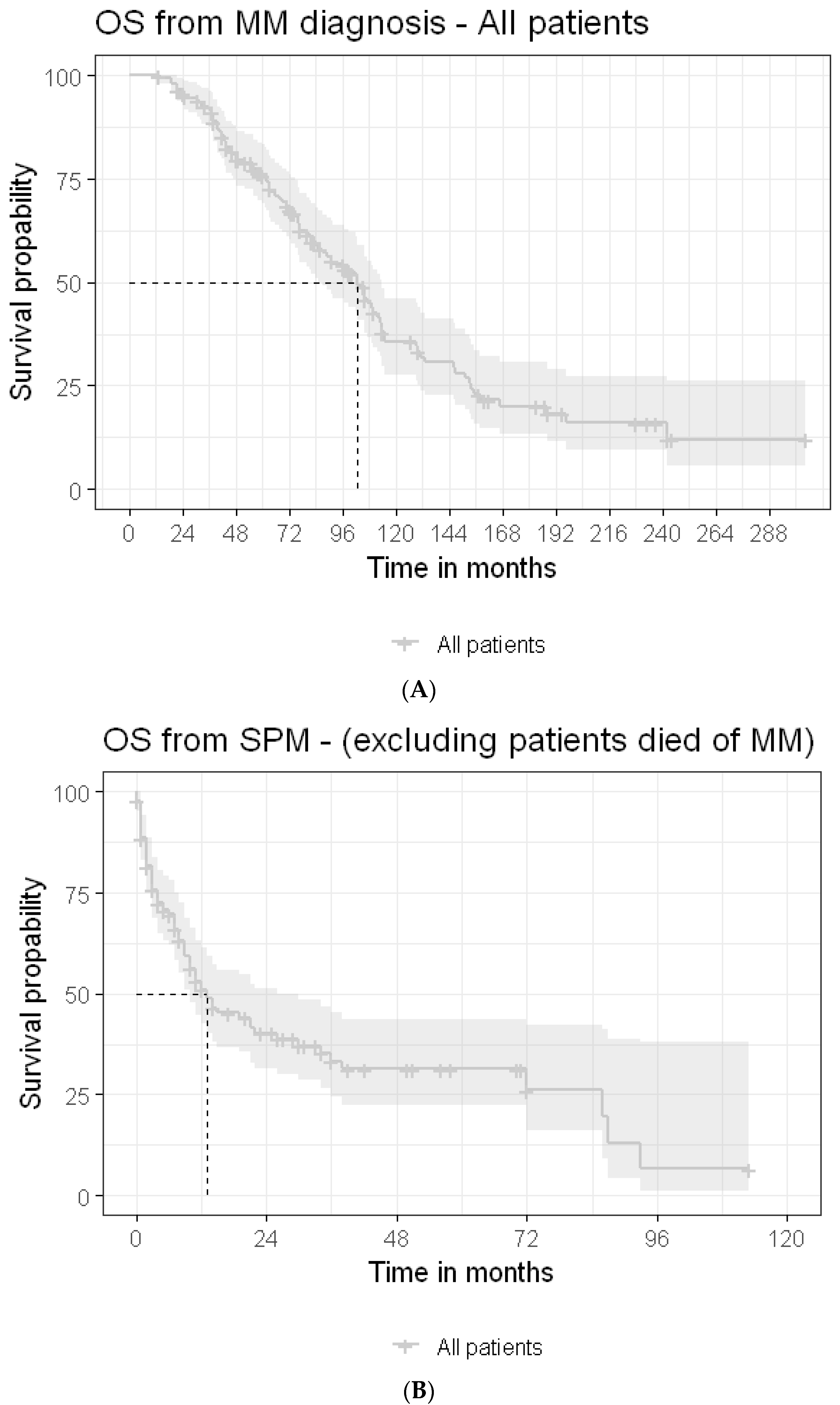 Outcome of Second Primary Malignancies Developing in Multiple Myeloma Patients