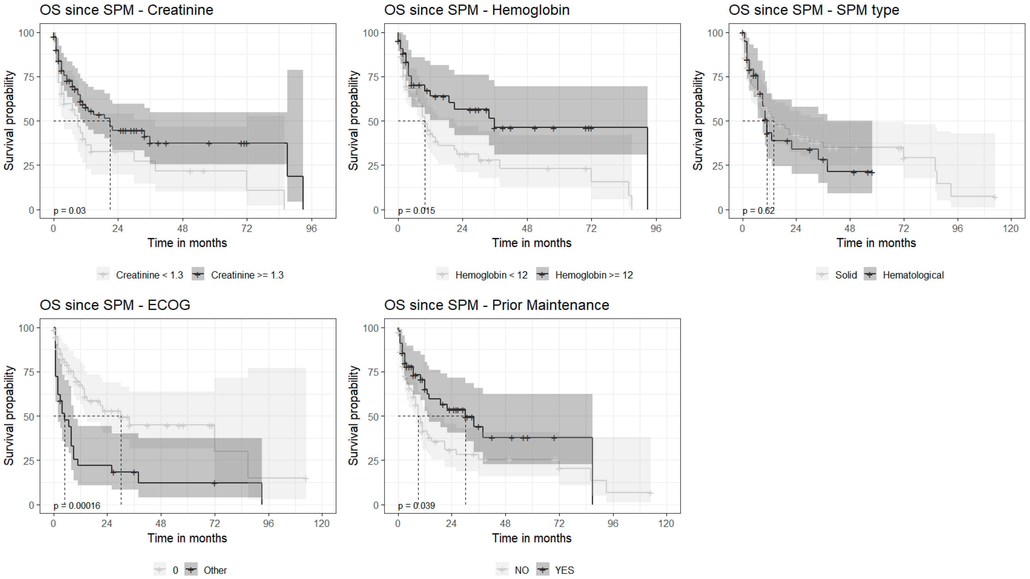 Outcome of Second Primary Malignancies Developing in Multiple Myeloma Patients
