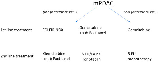 Management of Metastatic Pancreatic Cancer—Comparison of Global Guidelines over the Last 5 Years