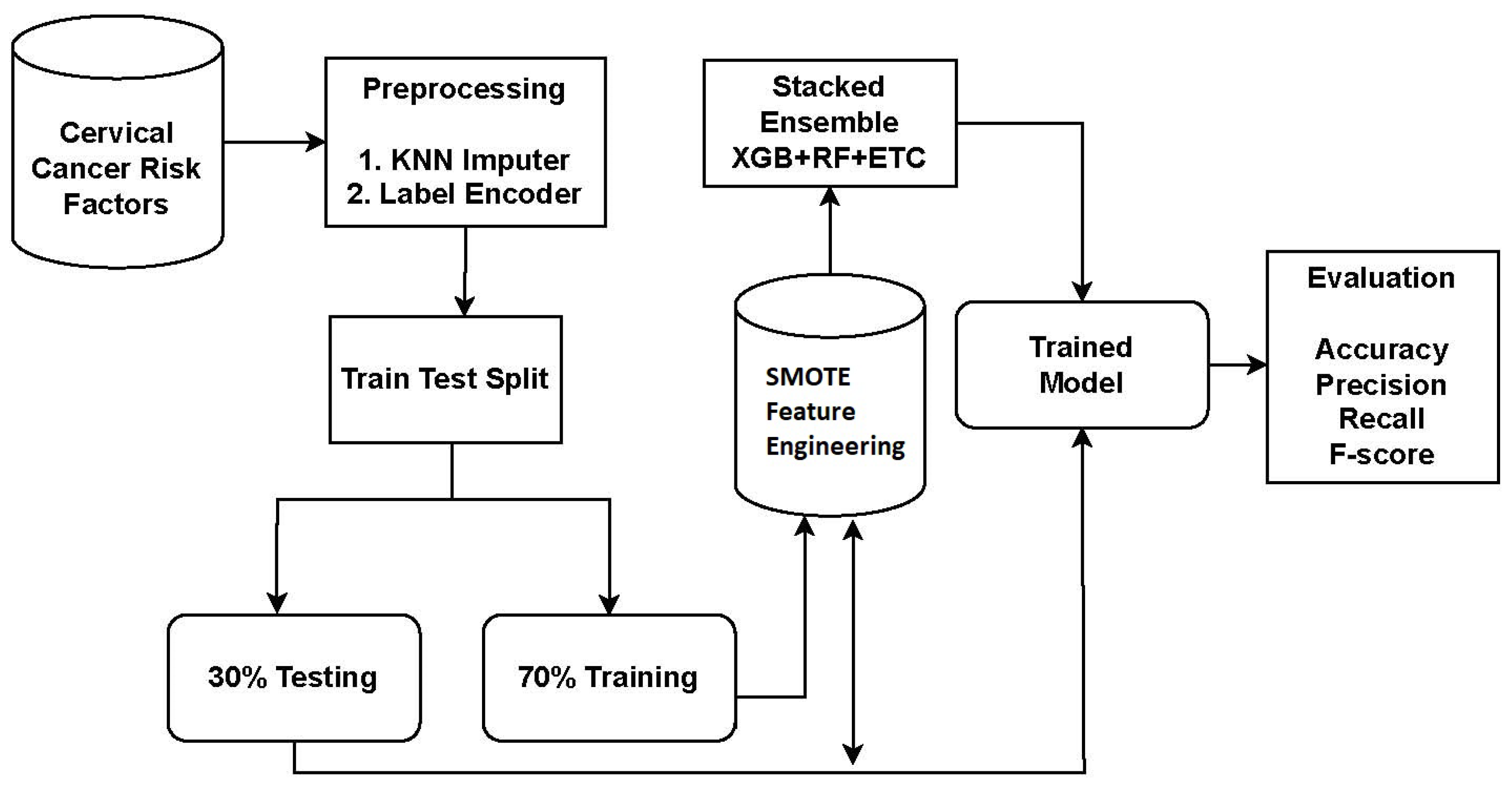 Improving Prediction of Cervical Cancer Using KNN Imputed SMOTE ...