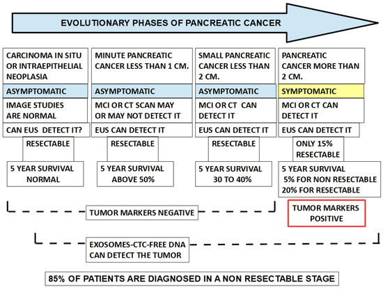 Earlier Diagnosis of Pancreatic Cancer: Is It Possible?