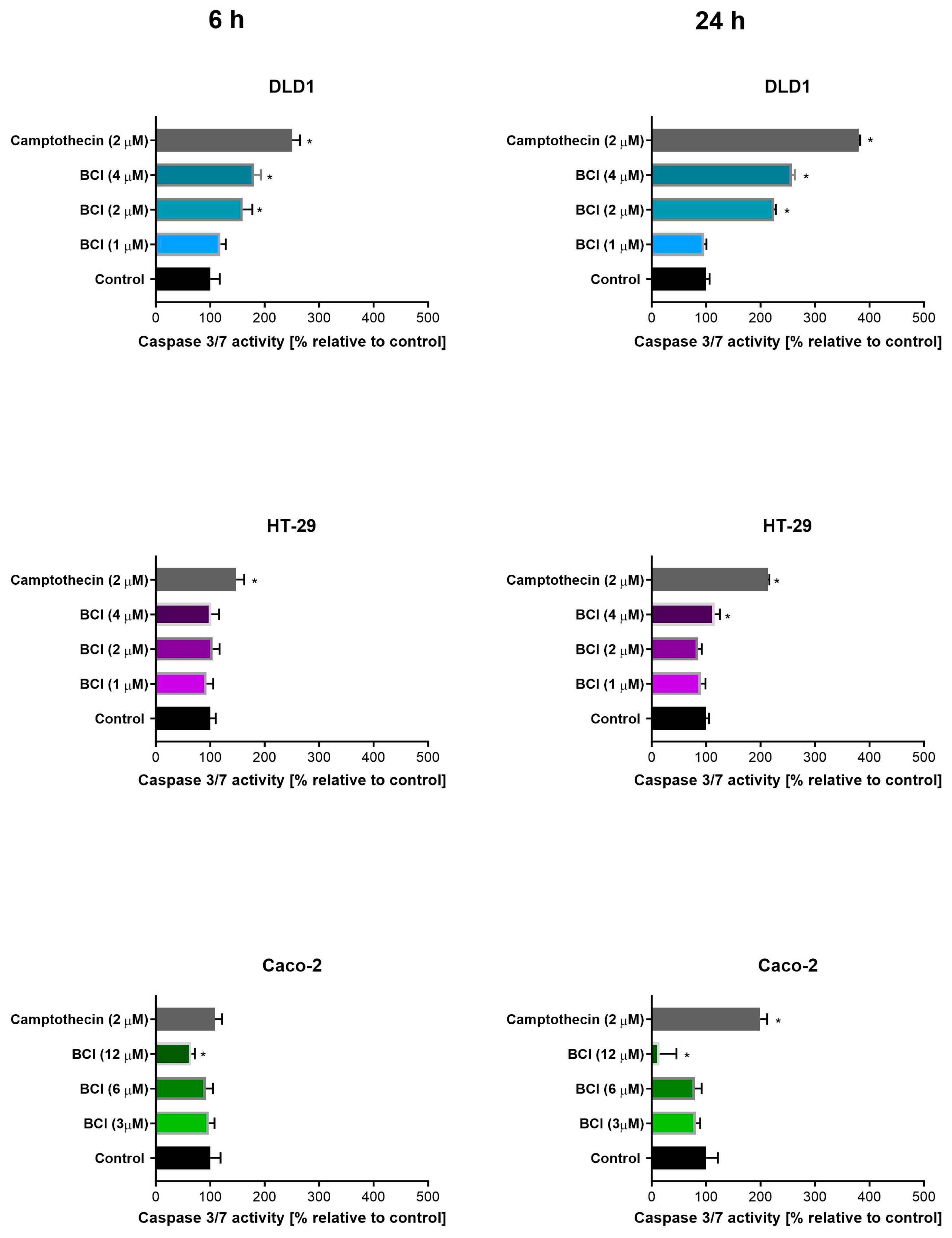 In Vitro and In Silico Investigation of BCI Anticancer Properties and ...