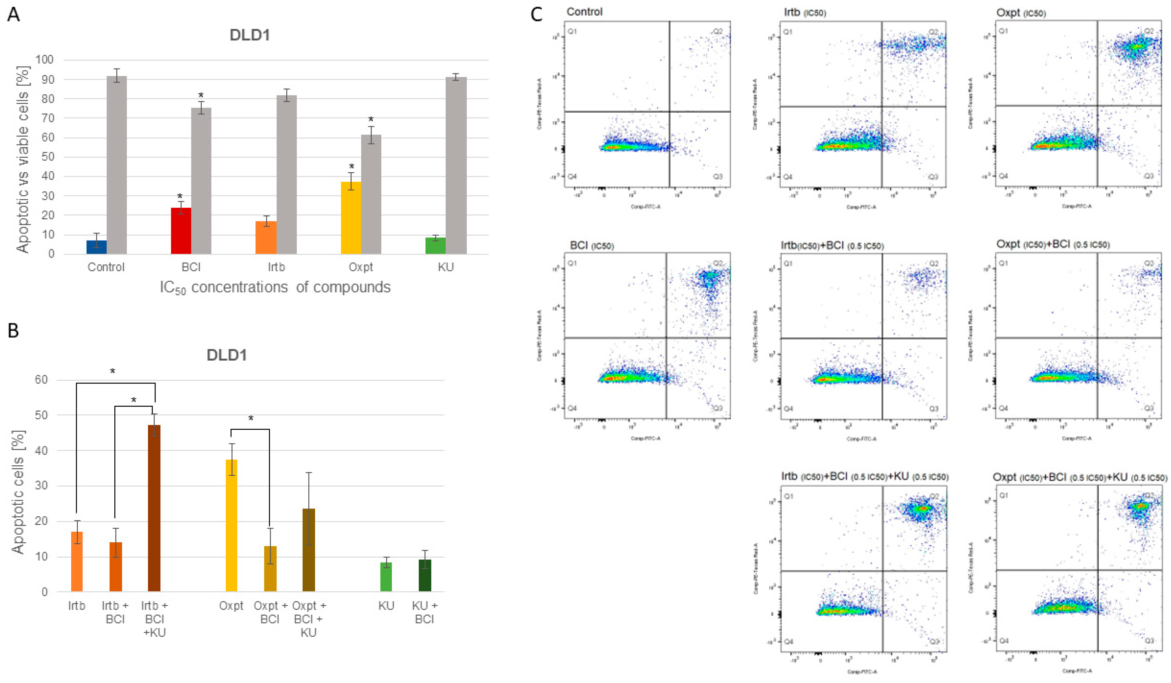 In Vitro and In Silico Investigation of BCI Anticancer Properties and ...